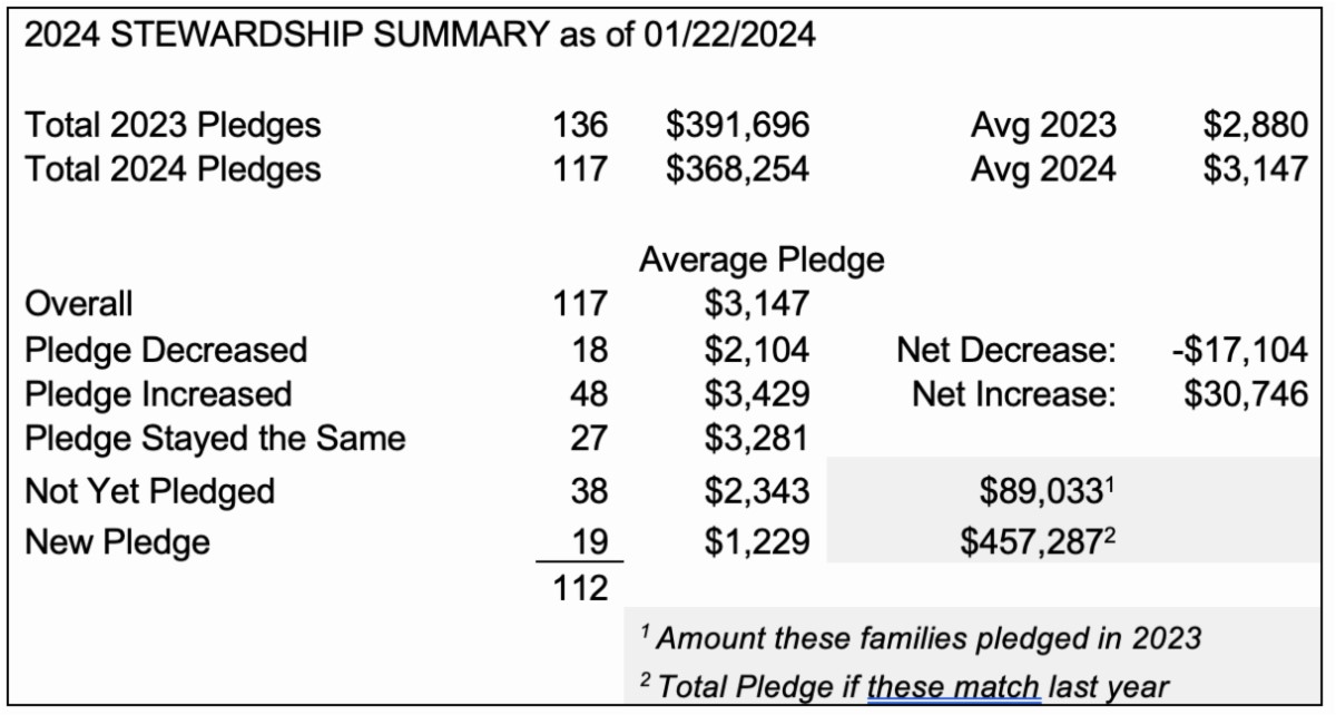 Pledge Status Table 1-22-24 | All Saints Episcopal Church